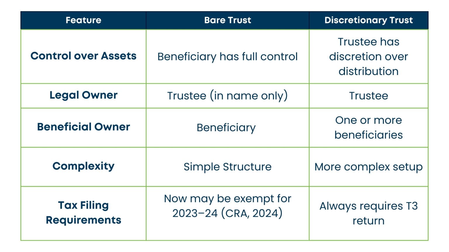 Bare Trusts in Canada 2025: Agreement & Tax Implications